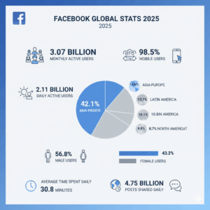 Key Facebook Stats You Should Know In 2025 - Mind Jumpers